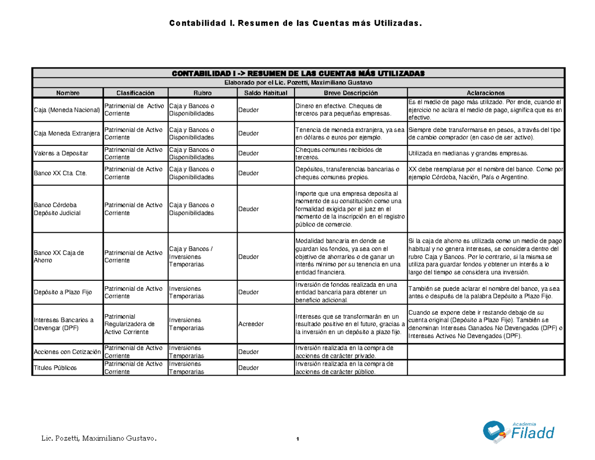 Resumen de Cuentas - Contabilidad I - Nombre Clasificación Rubro Saldo ...