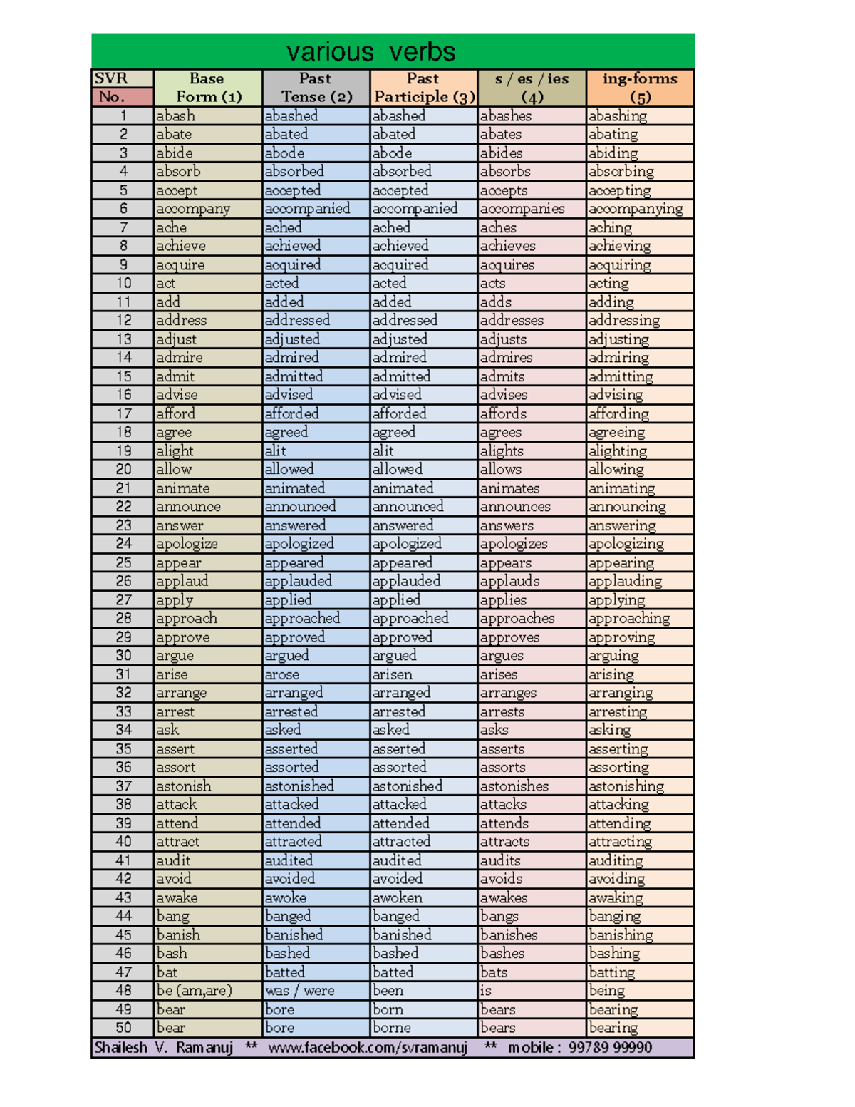 1000 various verbs - VERBOS PARA APRENDER - various verbs SVR Base Past ...