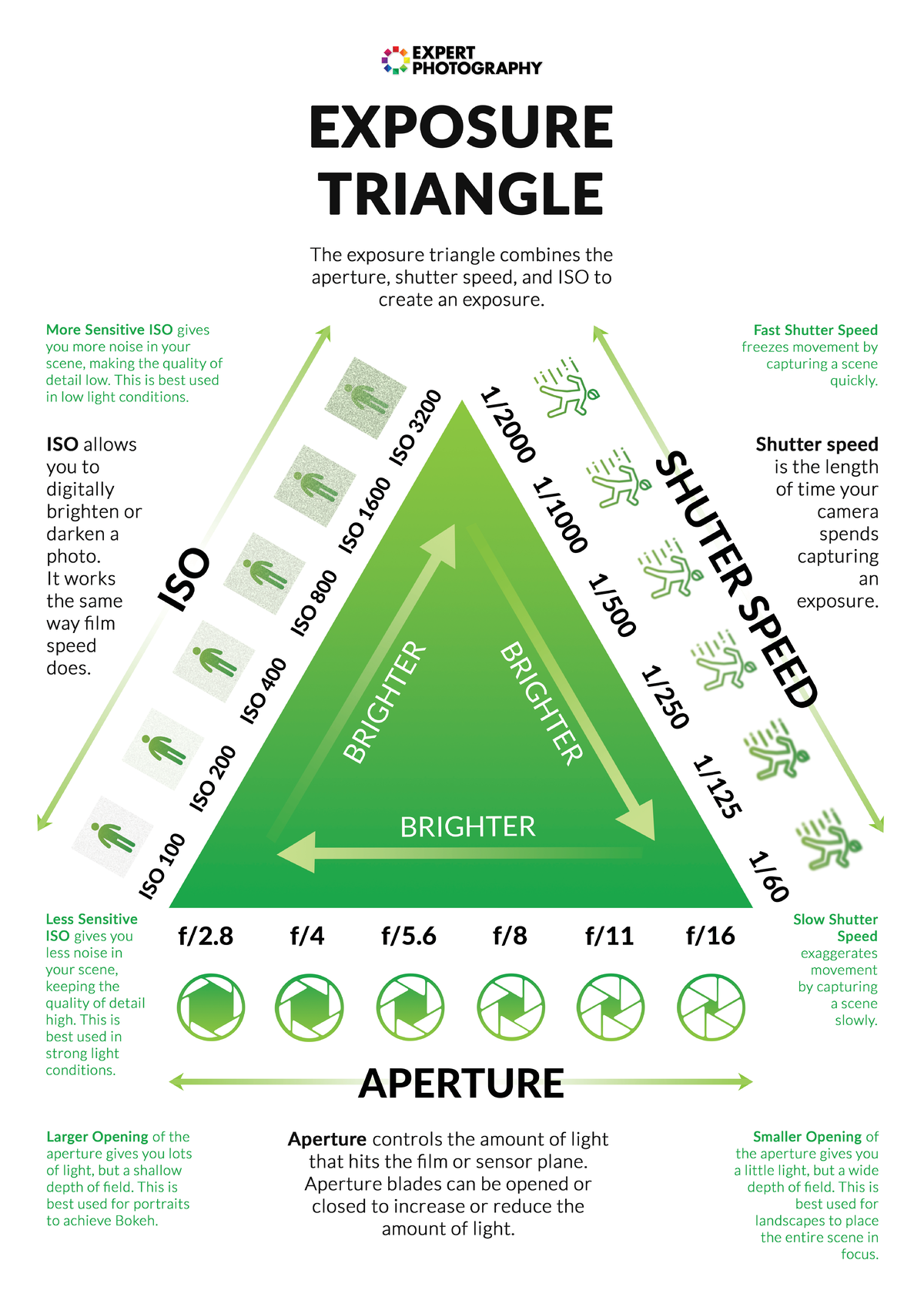 Exposure Triangle A2 poster - ART 261 - NEIU - Studocu