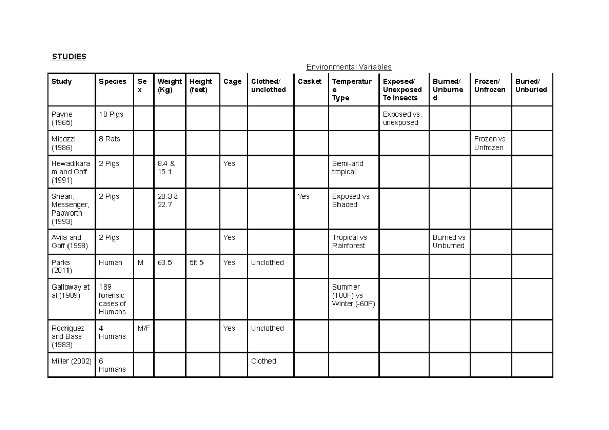 A table showing case Studies regarding Decomposition- 24. Duration of ...