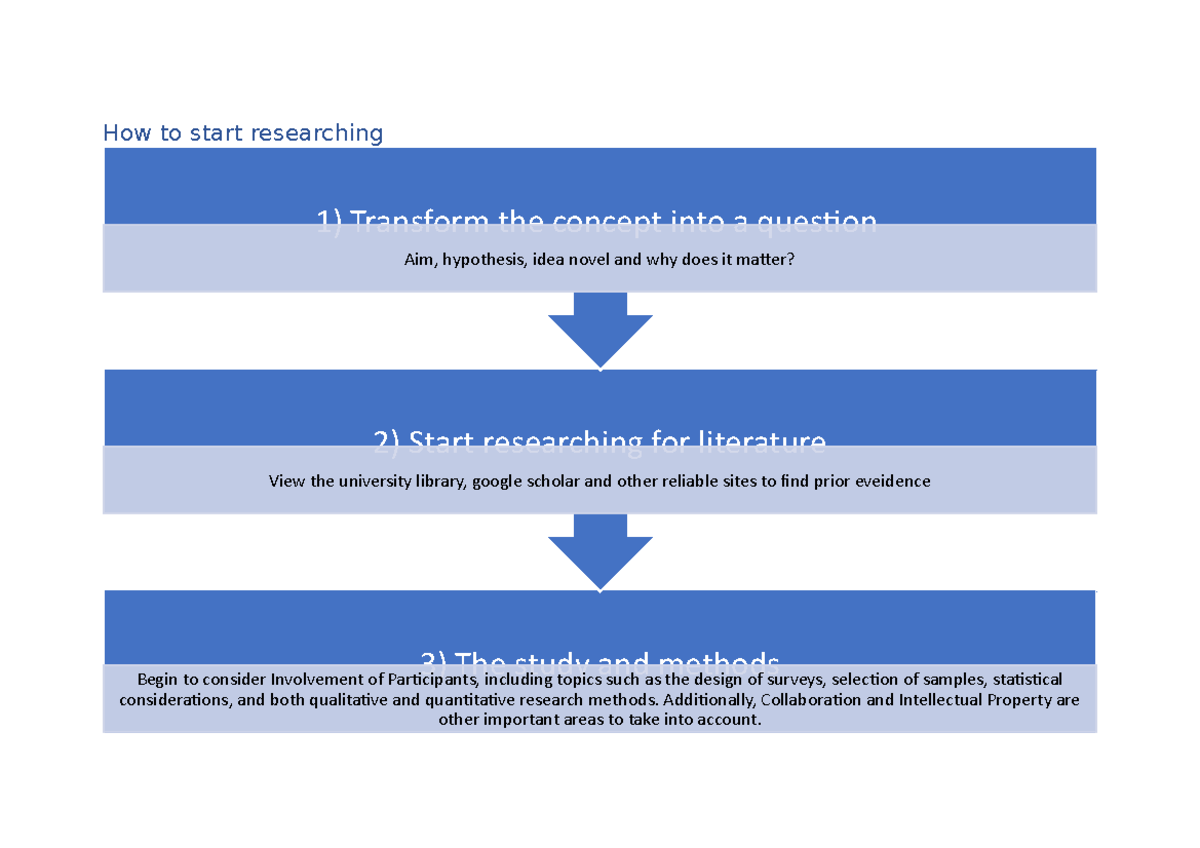 PSY200 How to start researching - How to start researching 3) The study ...