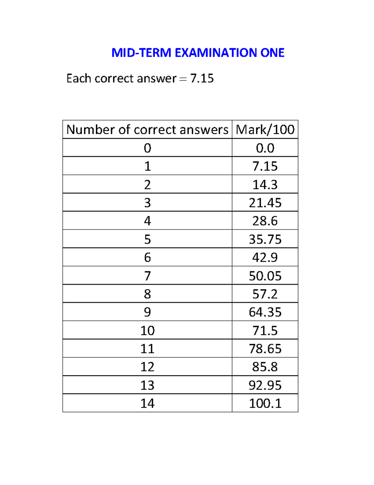 MID-TERM Examination ONE-correct answers - PHY1124 - MID-TERM ...
