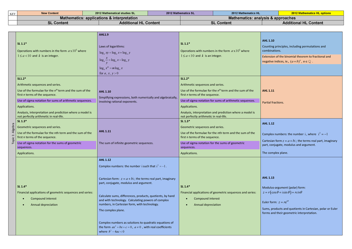 A5.1.Whats new - for upskilling - Mathematics: applications ...