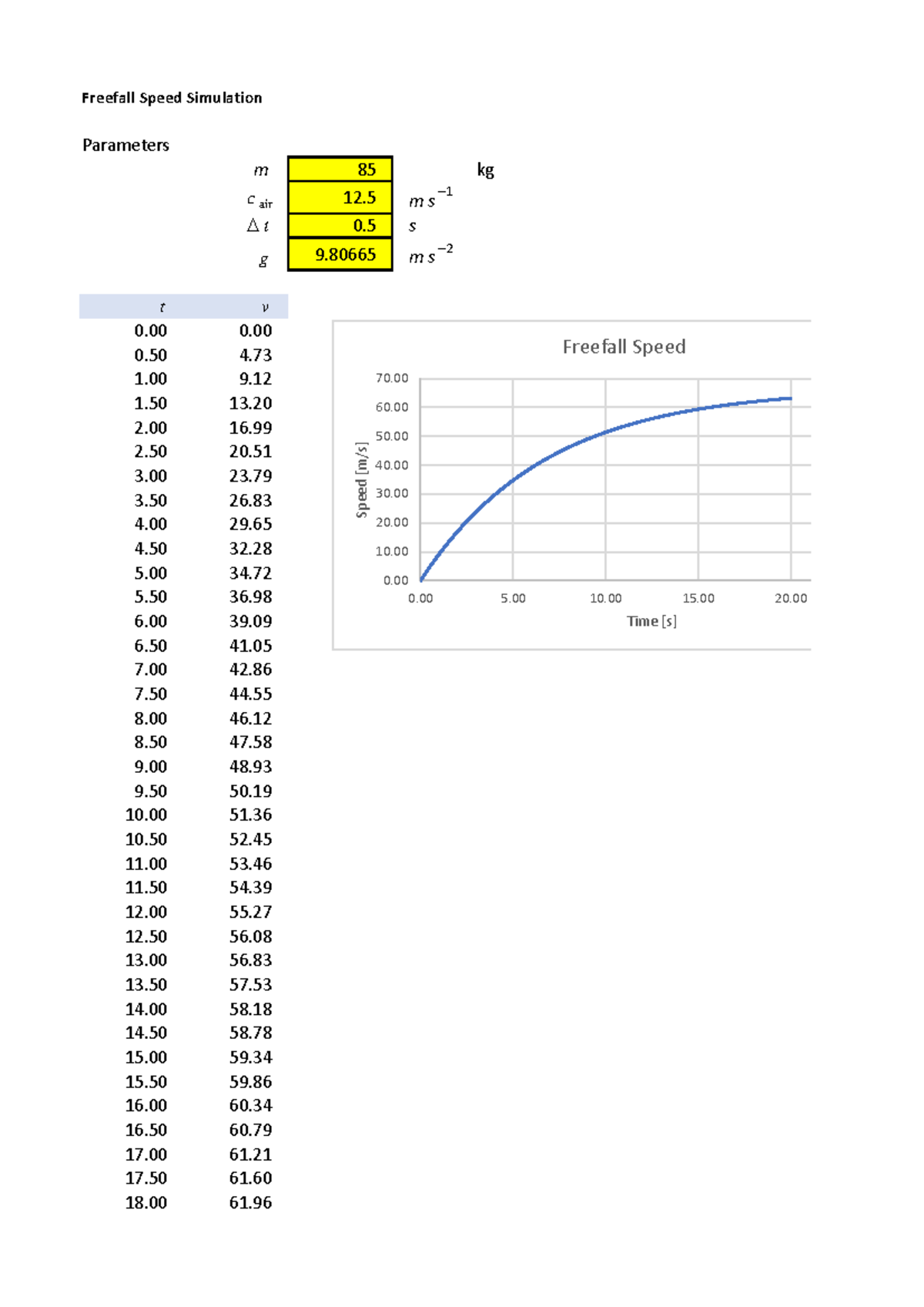 self direct lab 1 - Freefall Speed Simulation Parameters D t 0 s ####### 0. 10. 20. 30. 40. 50 ...