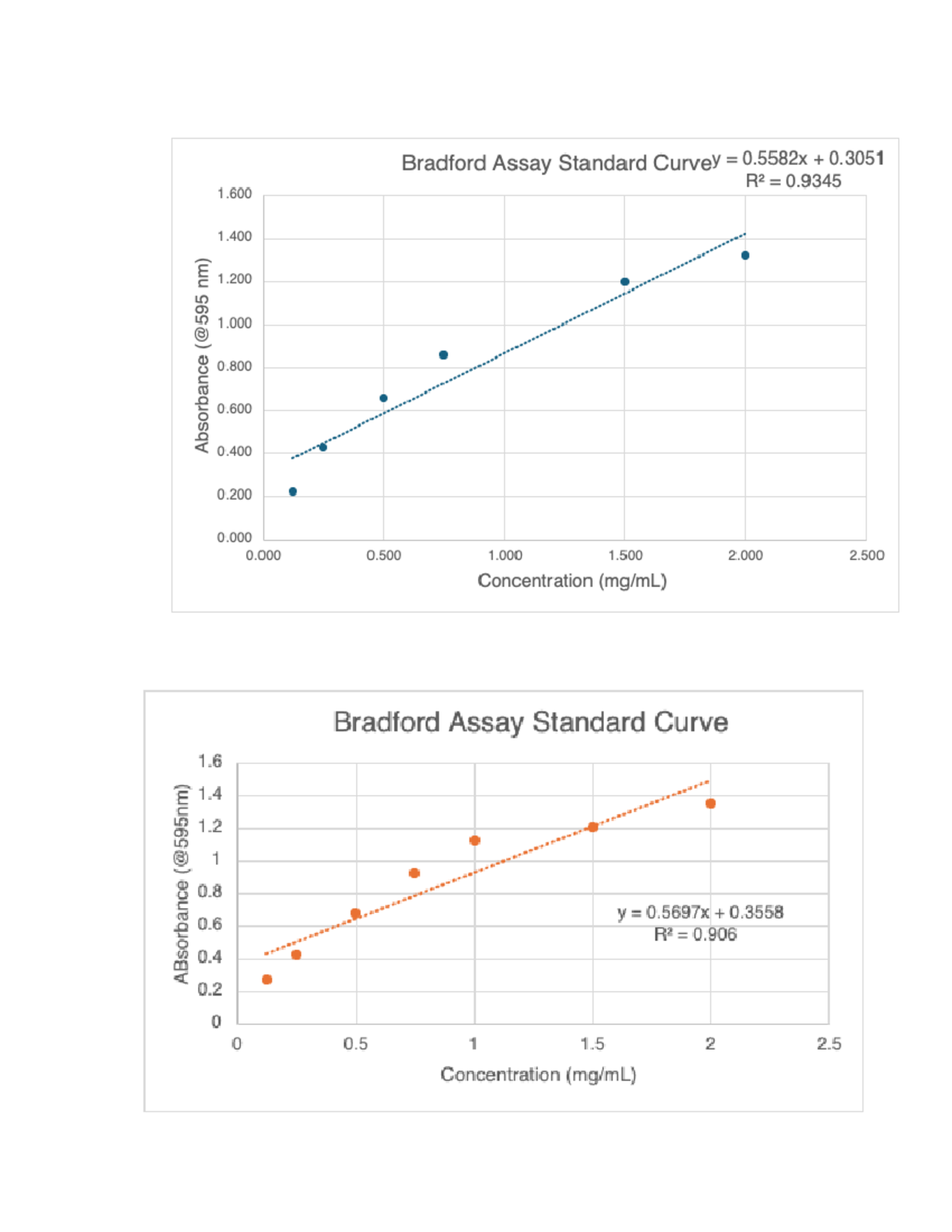 Lab graphs - CHM-360L - Bradford Assay Standard Curvey 0 0 R2 0 1 1 1 0 0 0 0 0 1 2 ...