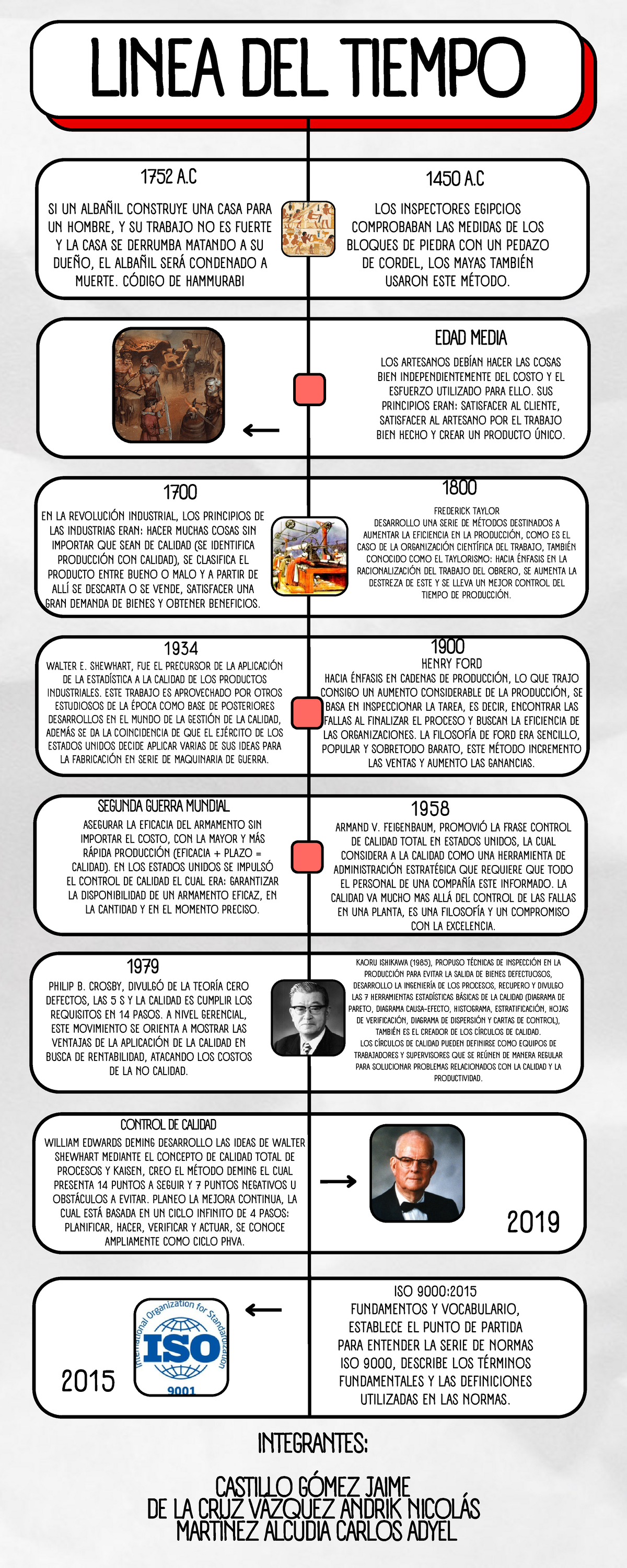 Linea del tiempo de la calidad - HENRY FORD HACIA ÉNFASIS EN CADENAS DE ...
