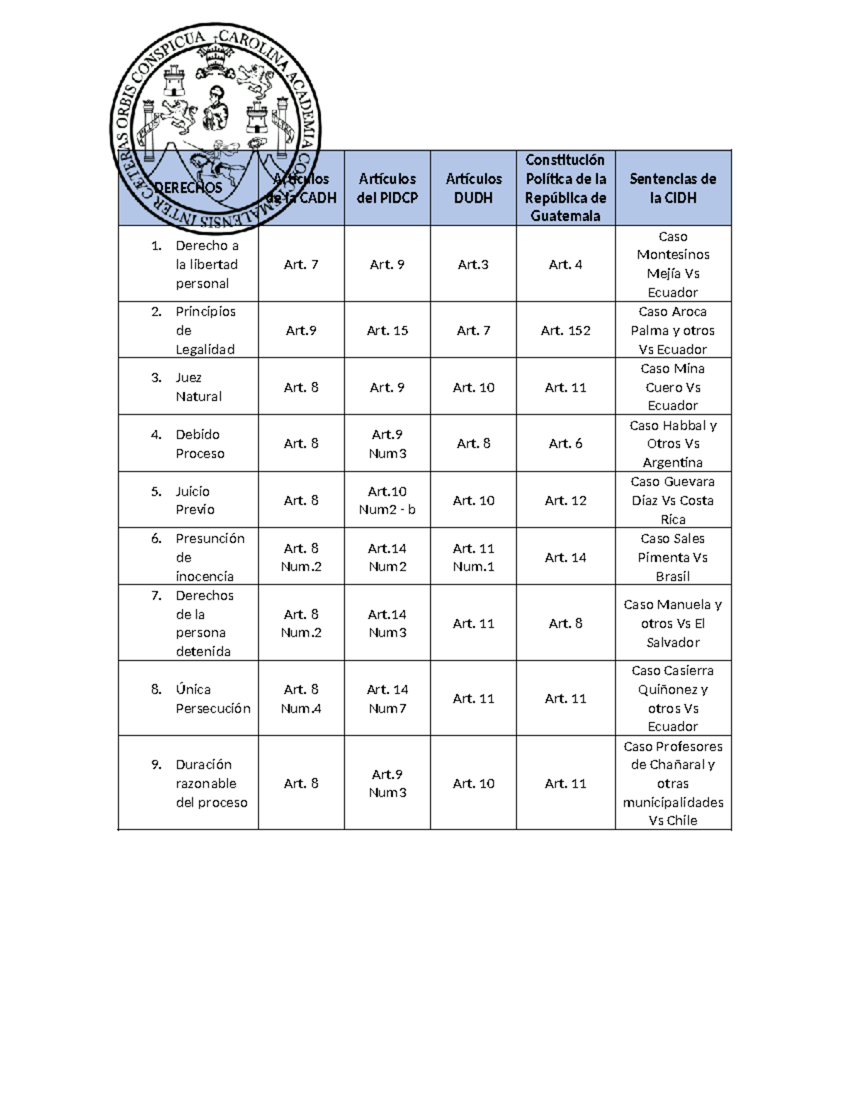 Tarea DH 1 - DERECHOS Artículos de la CADH Artículos del PIDCP ...