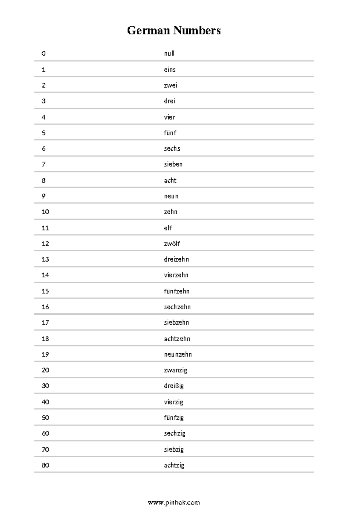 German-numbers - Njljj - German Numbers 0 null 1 eins 2 zwei 3 drei 4 ...