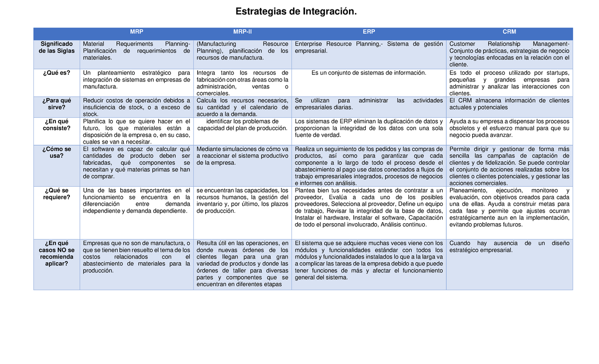 Estrategiasdeintegracion de los sistemas - MRP MRP-II ERP CRM ...
