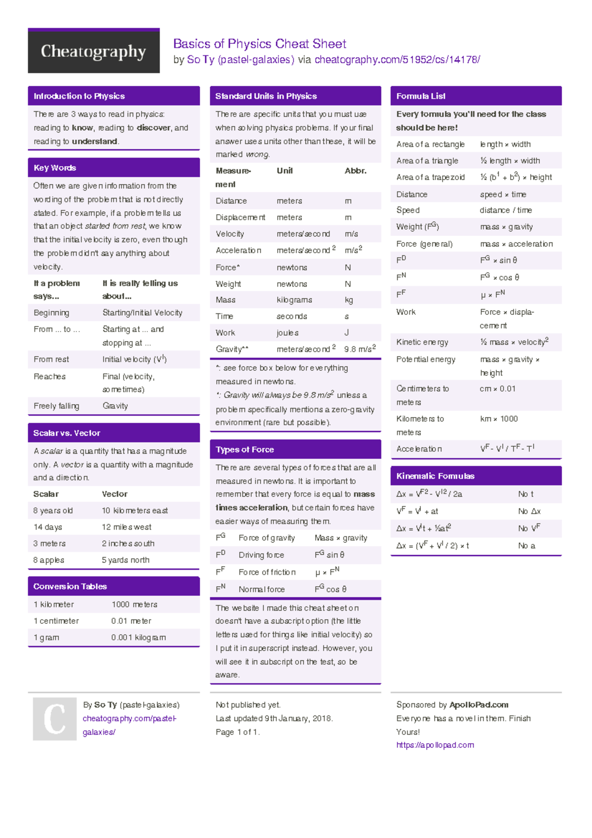 Basics of Physics Cheat Sheet by pastel-galaxies - Cheatography ...