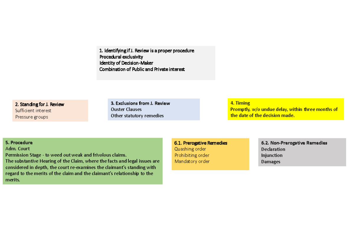 Procedure of Judicial Review - 2. Standing for J. Review Sufficient ...