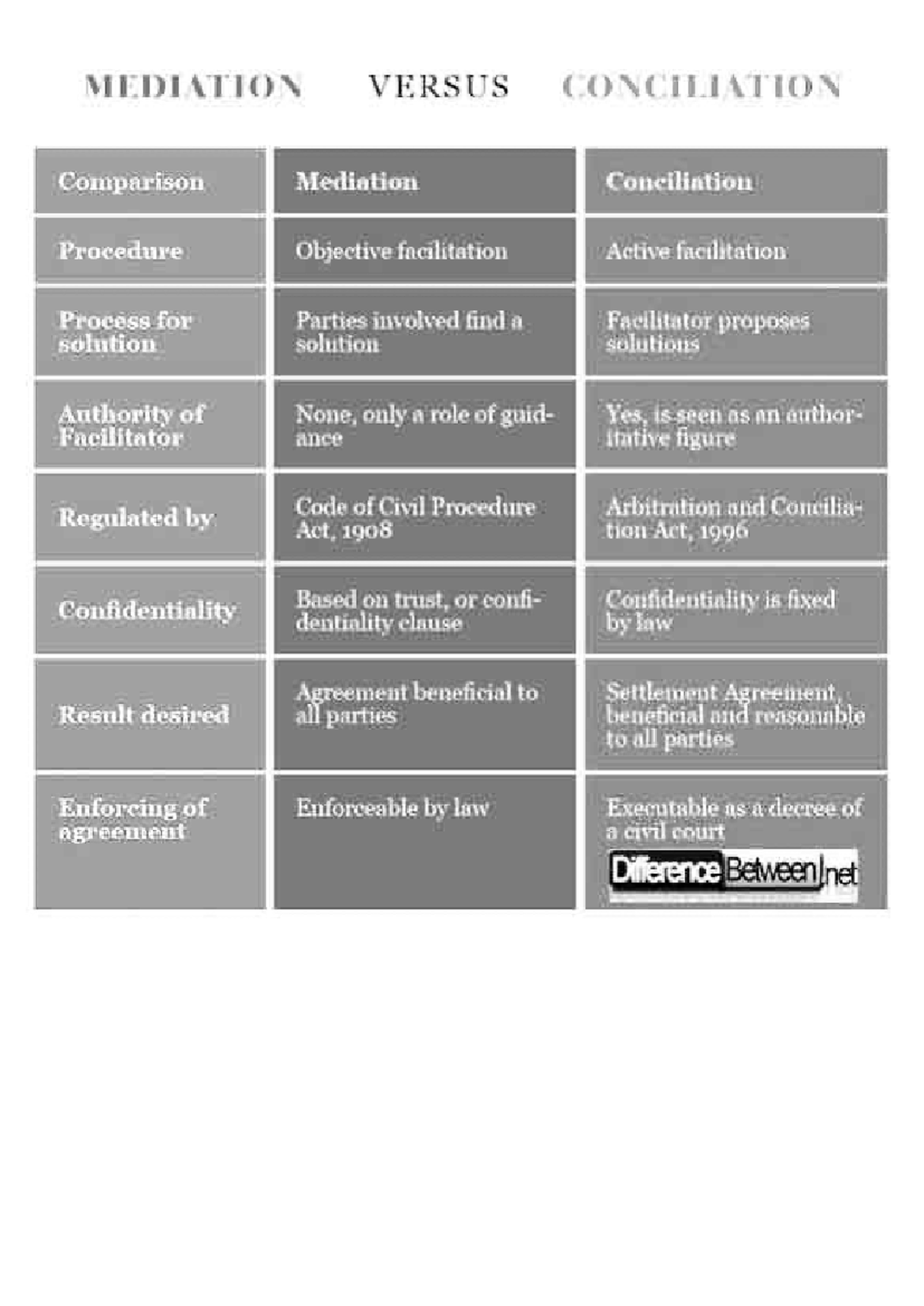 Difference mediation, conciliation,Arbitration - LLB - Studocu