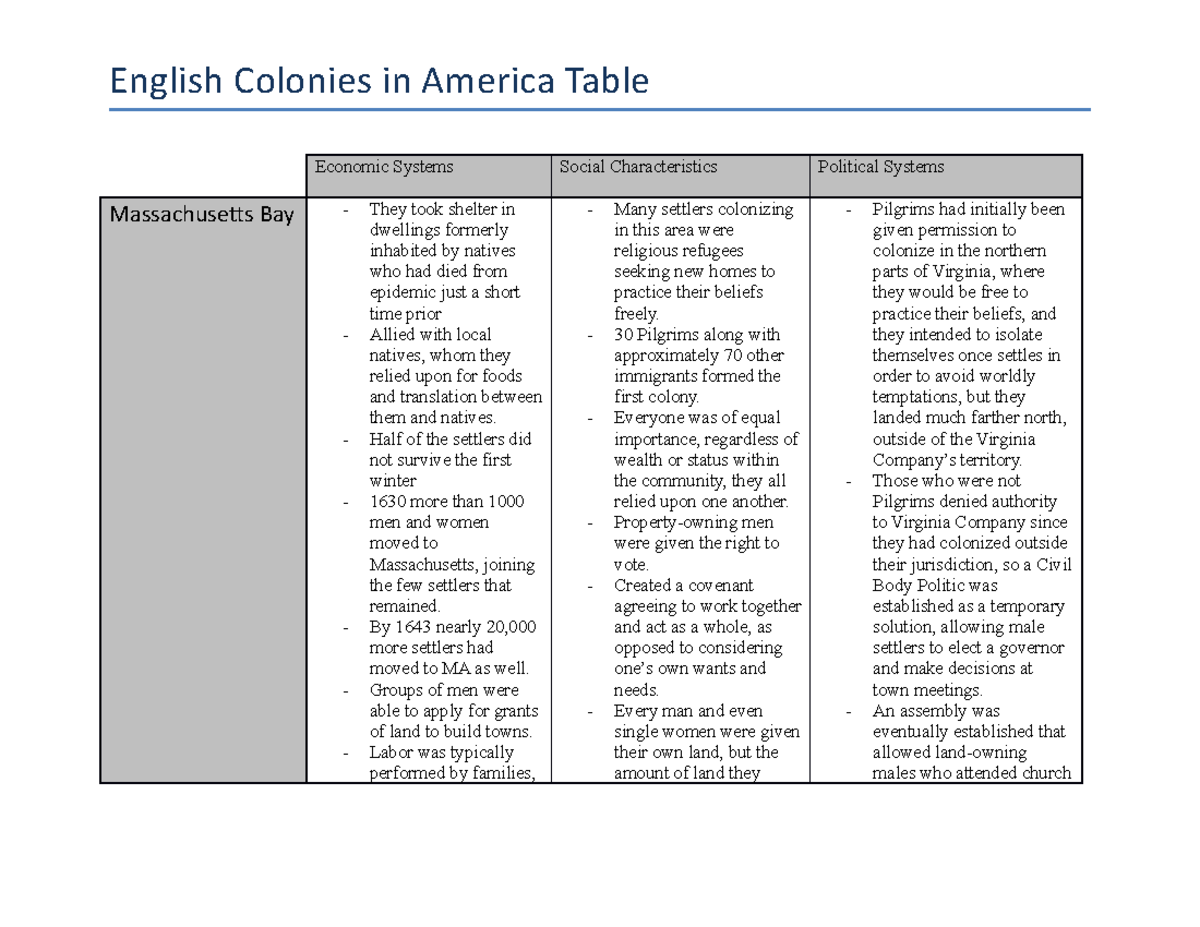 English Colonies in America - Economic Systems Social Characteristics ...