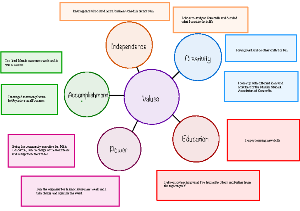 Core Values Mind Map Sheneeza Husain - Values Accomplishment I co-lead ...