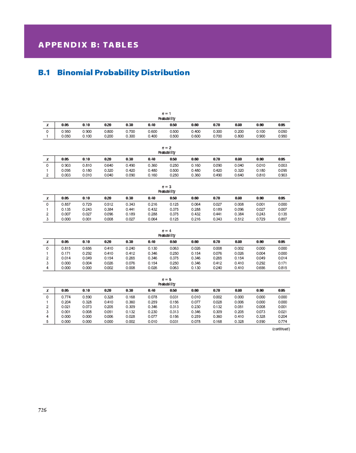 Dist tables - A P P E N D I X B : TA B L E S 0 0 0 0 0 0 0 0 0 0 0 0. 0 ...