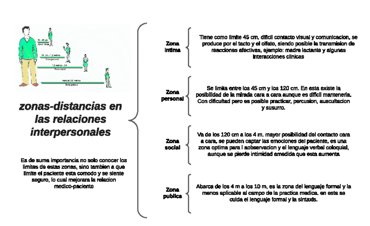 Zonas-distancias - zonas del espacio personal y la interacción medico ...
