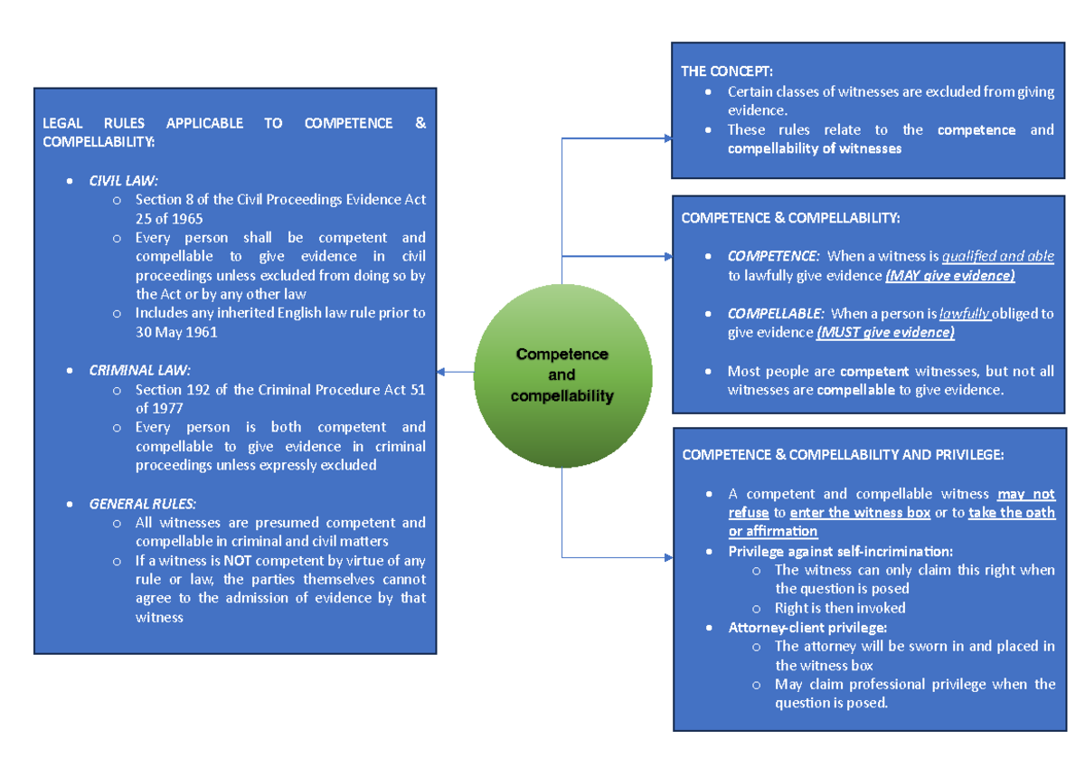 SU1 - Competence & compellability - Competence and compellability THE ...