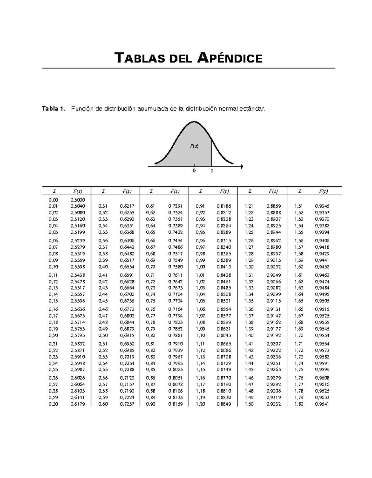 Tablas de la distribución Normal estándar - T ABLAS DEL A PÉNDICE Tabla ...