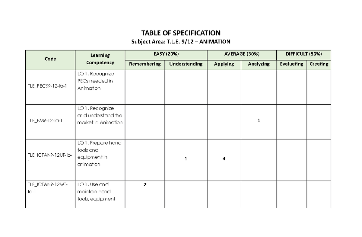9-12 Animation LRP TOS - FDFDFDFD - TABLE OF SPECIFICATION Subject Area ...
