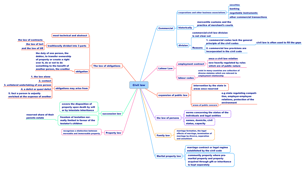 Civil law MM - A colourful mindmap summarising the topic. - securities ...