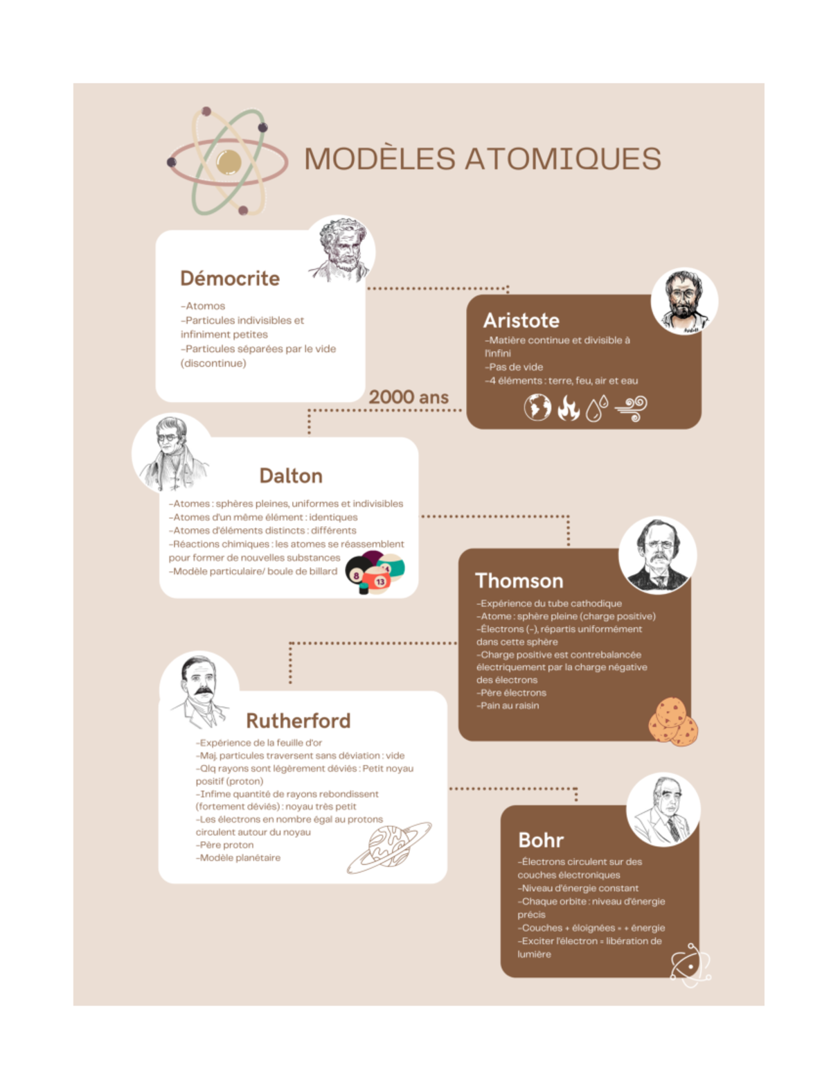 Chapitre 1 résumé - Les différents modèles atomiques, le tableau ...