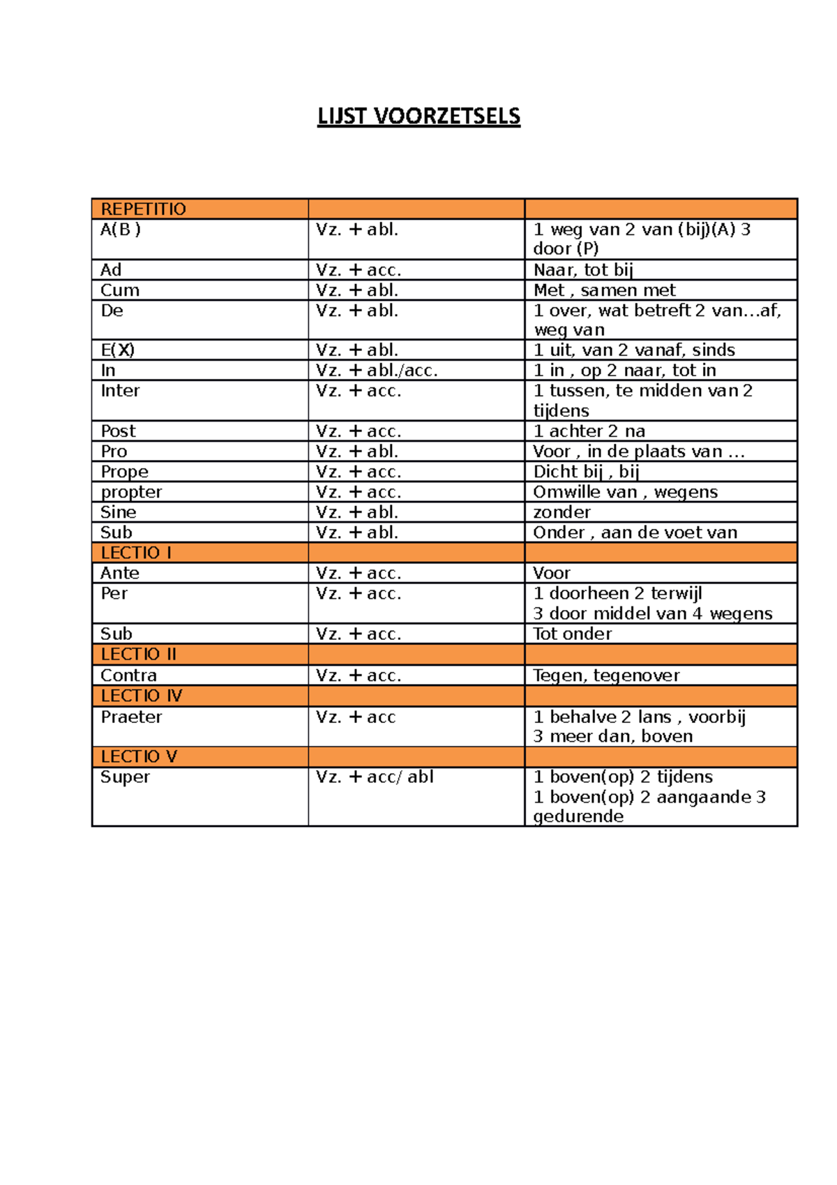 Lijst Voorzetsels - LIJST VOORZETSELS REPETITIO A(B ) Vz. + abl. 1 weg ...