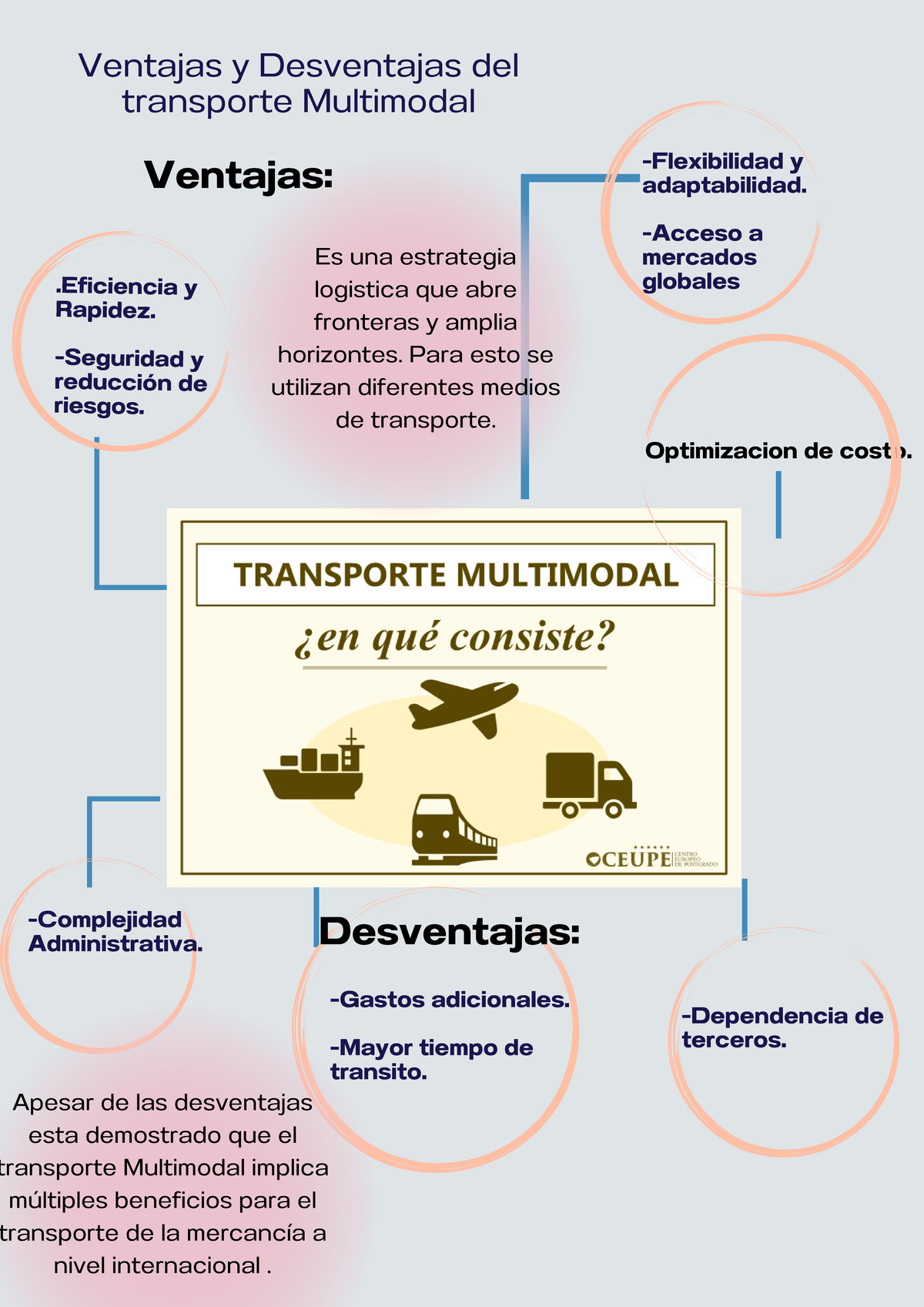 Poster Transporte Multimodal - .Eficiencia y Rapidez. -Seguridad y ...