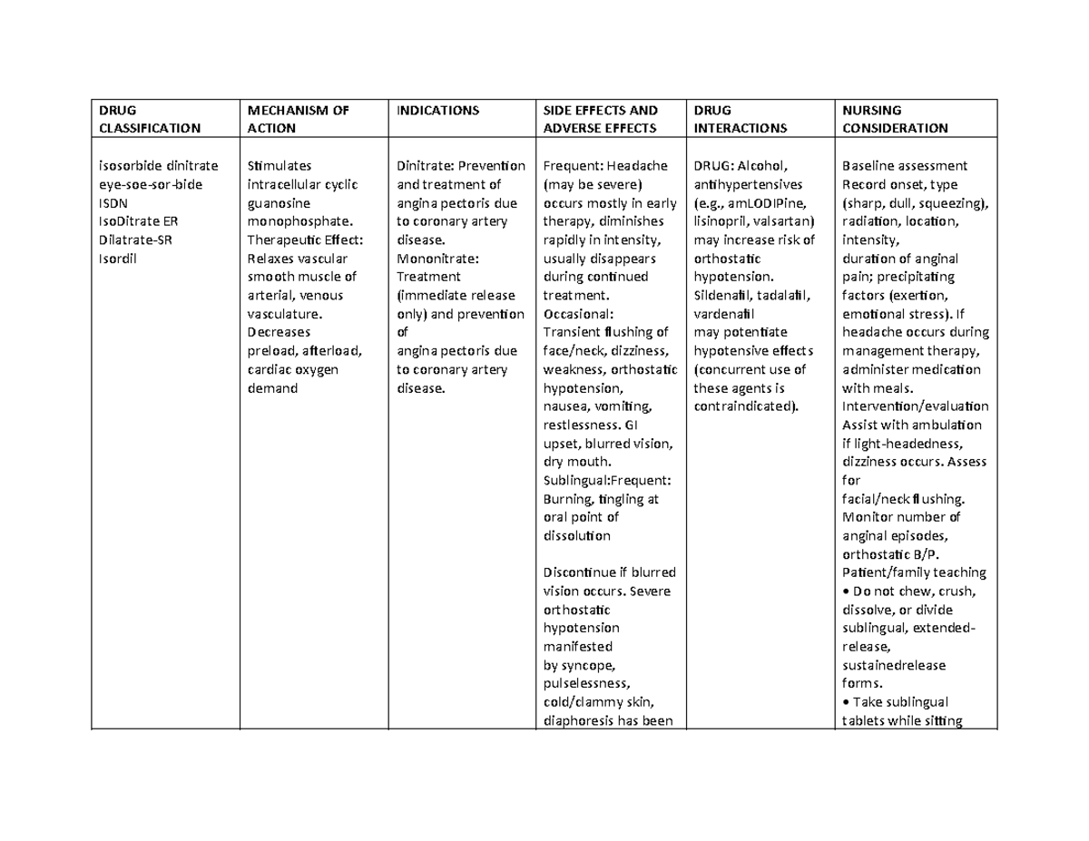 ISORDIL DRUG STUDY - DRUG CLASSIFICATION MECHANISM OF ACTION ...