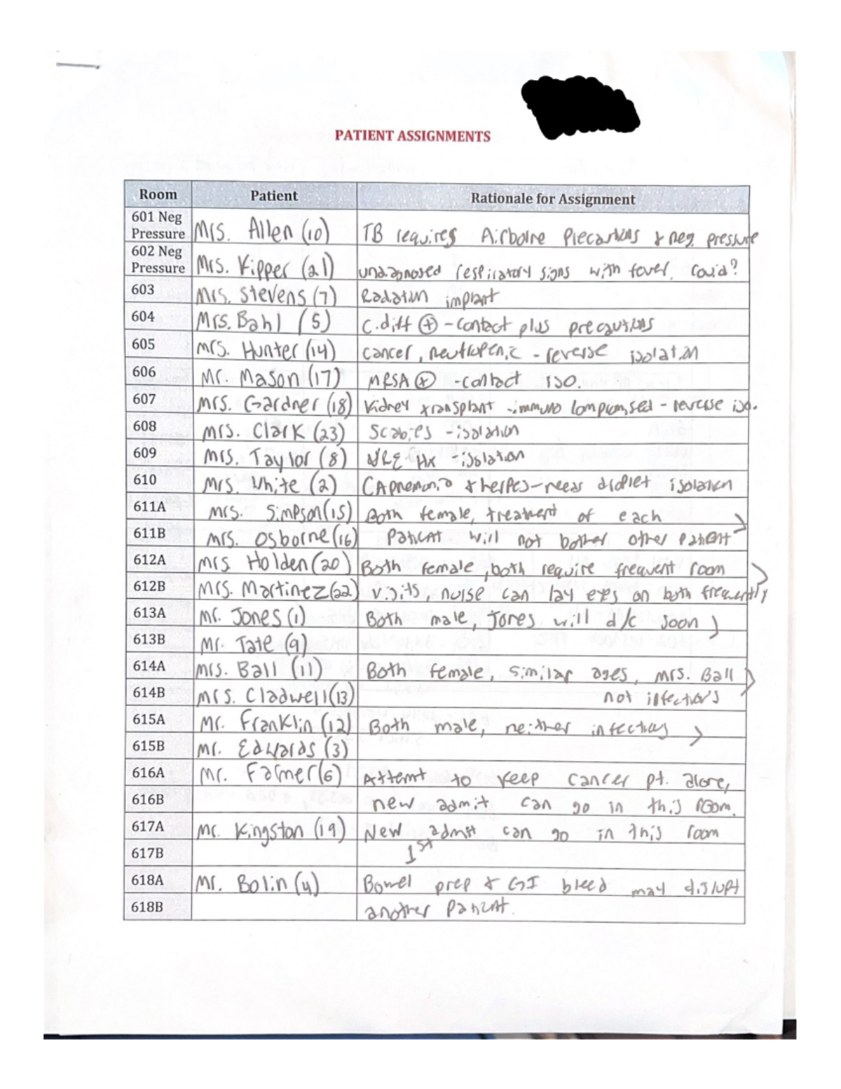 Delegation and prioritization project - PATIENT ASSIGNMENTS Room Patient Rationale for ...