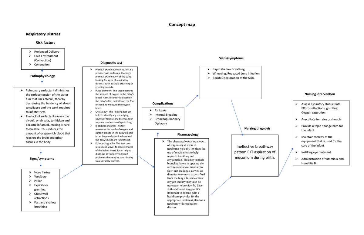 Respiratory Distress - Concept Map (Nursing) - Concept map Respiratory ...
