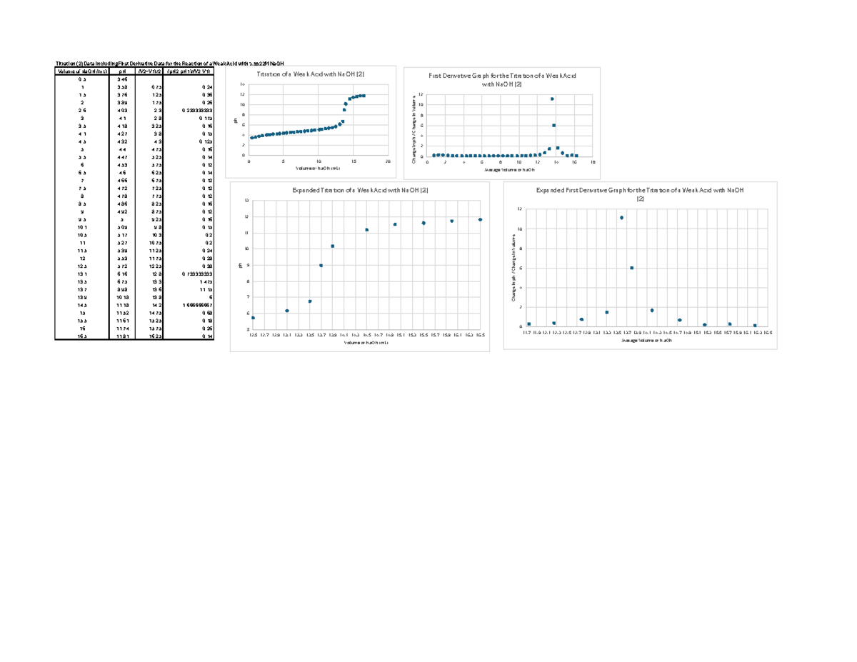 Unknown Weak Acid Post Lab Data Tables and Graphs - Titration (2) Data ...