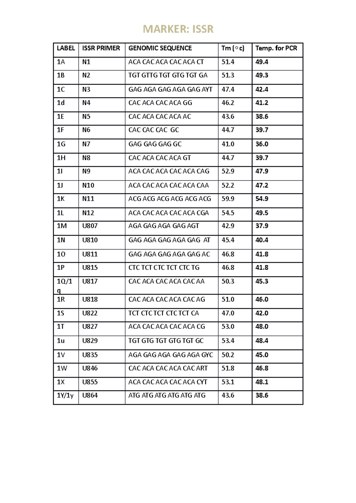 Issr Primer Just A List Of Issr Primers And Some Information Marker