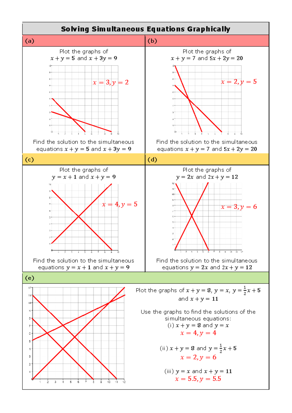 Simultaneous Equations By Graphing Answers Solving Simultaneous Equations Graphically A B
