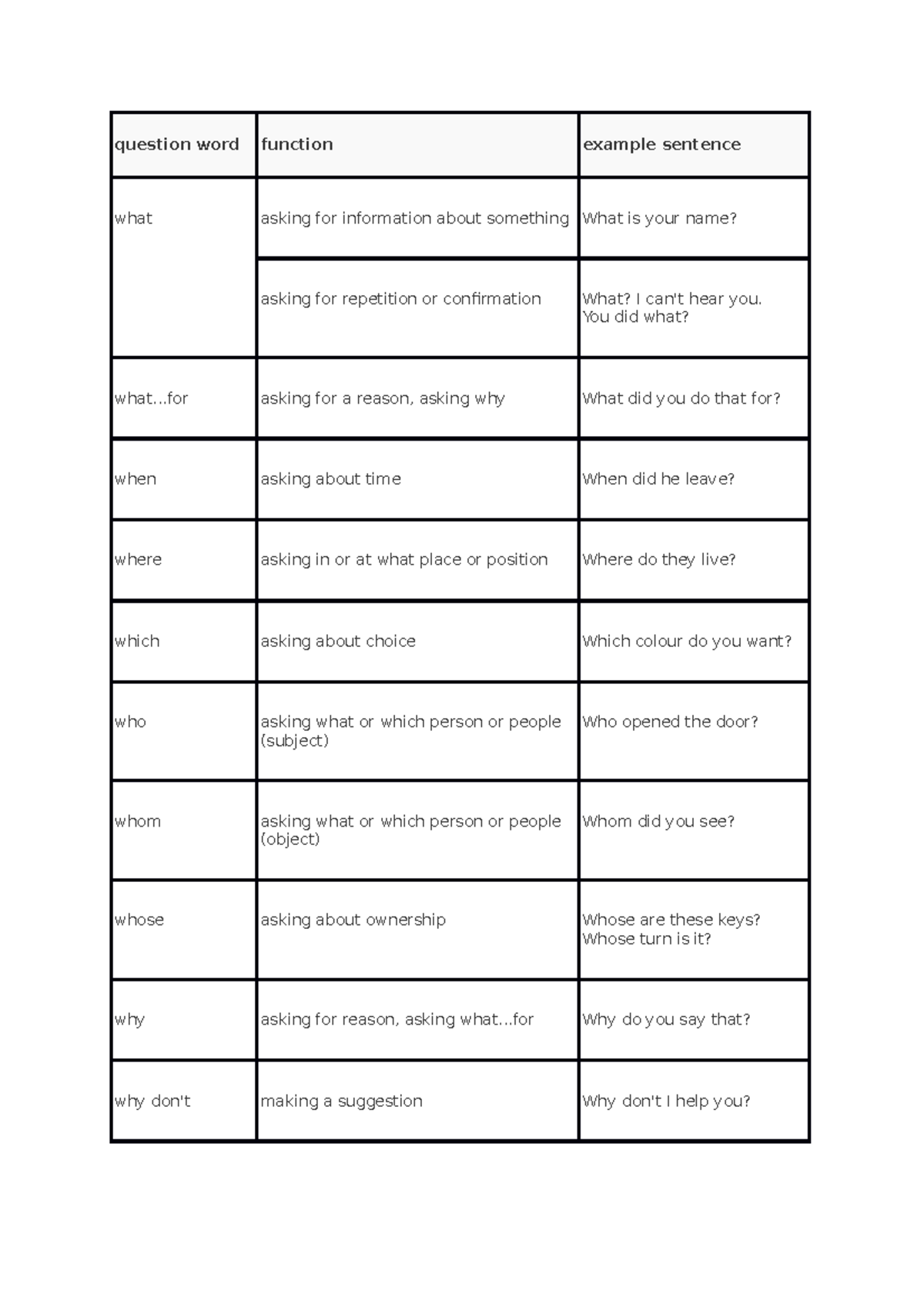 English Grammar for you to refer - question word function example ...