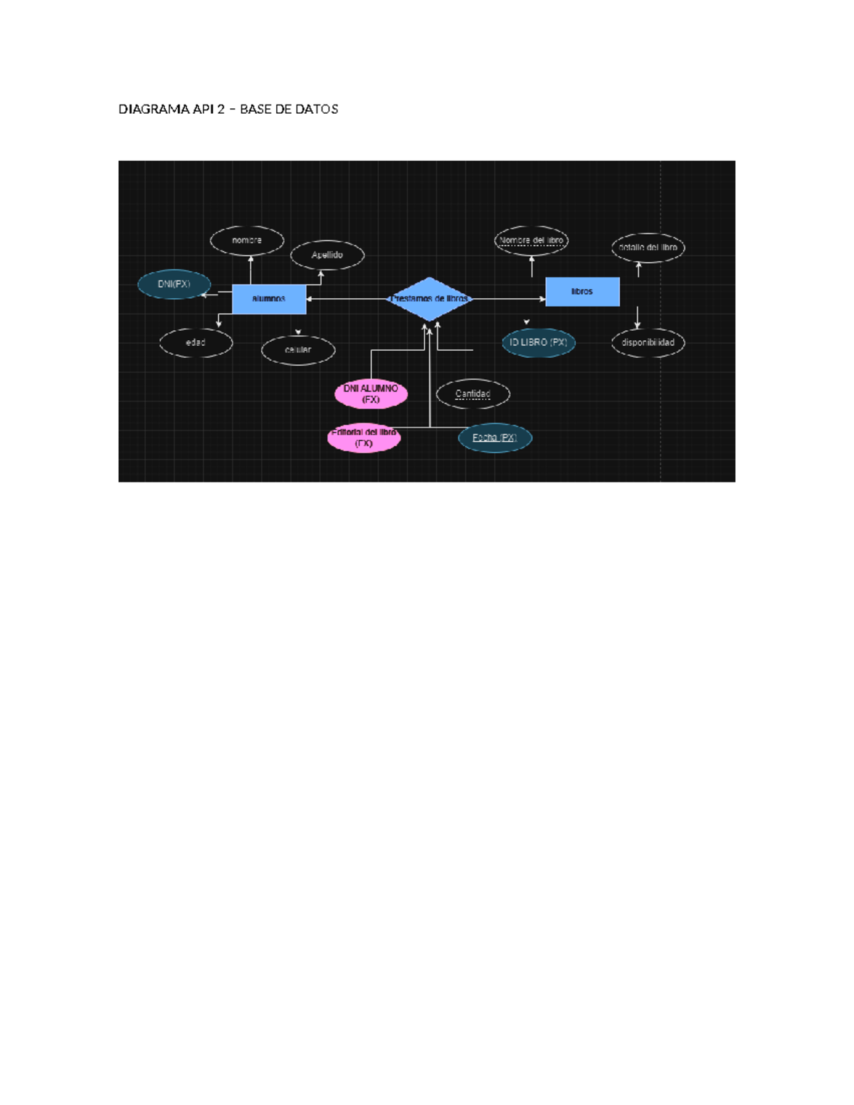 Diagrama API 2 - captura pantalla de modelo de api 2 - experiencia de ...