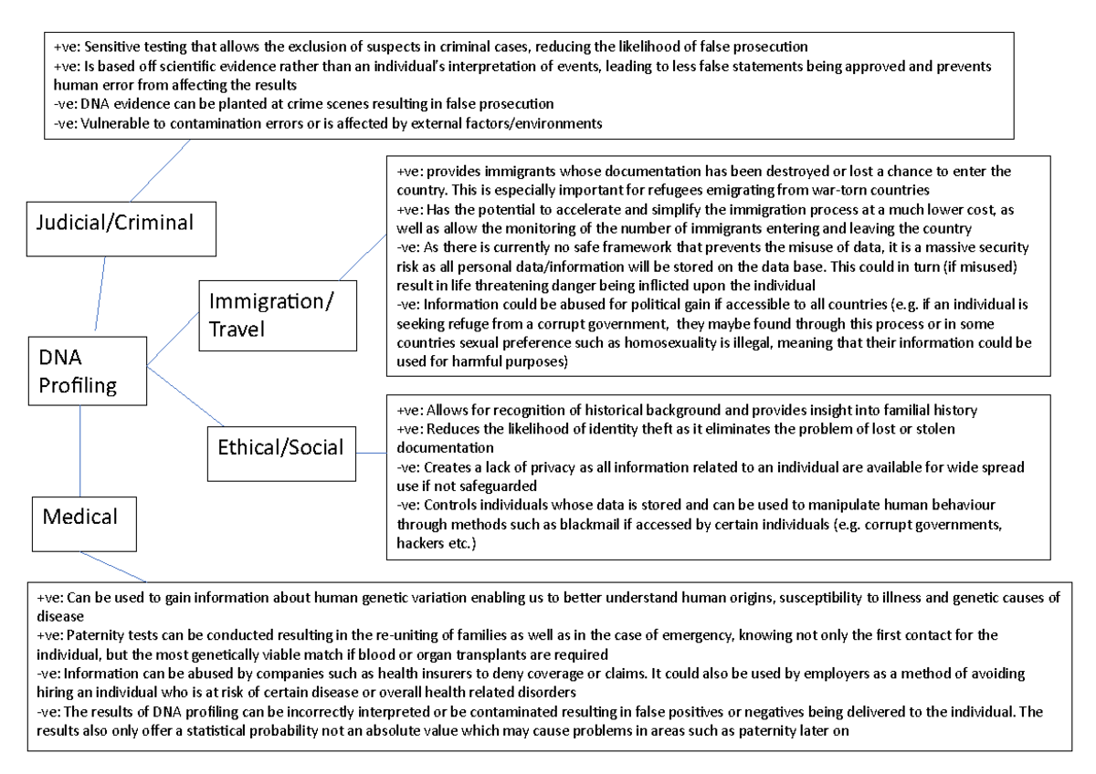Mind map - Debate outline - Sensitive testing that allows the exclusion ...
