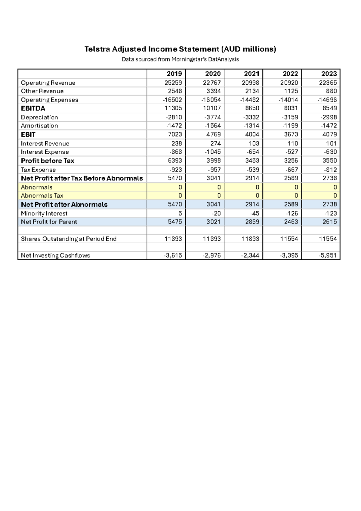 Telstra Adjusted IS & BS - Telstra Adjusted Income Statement (AUD ...