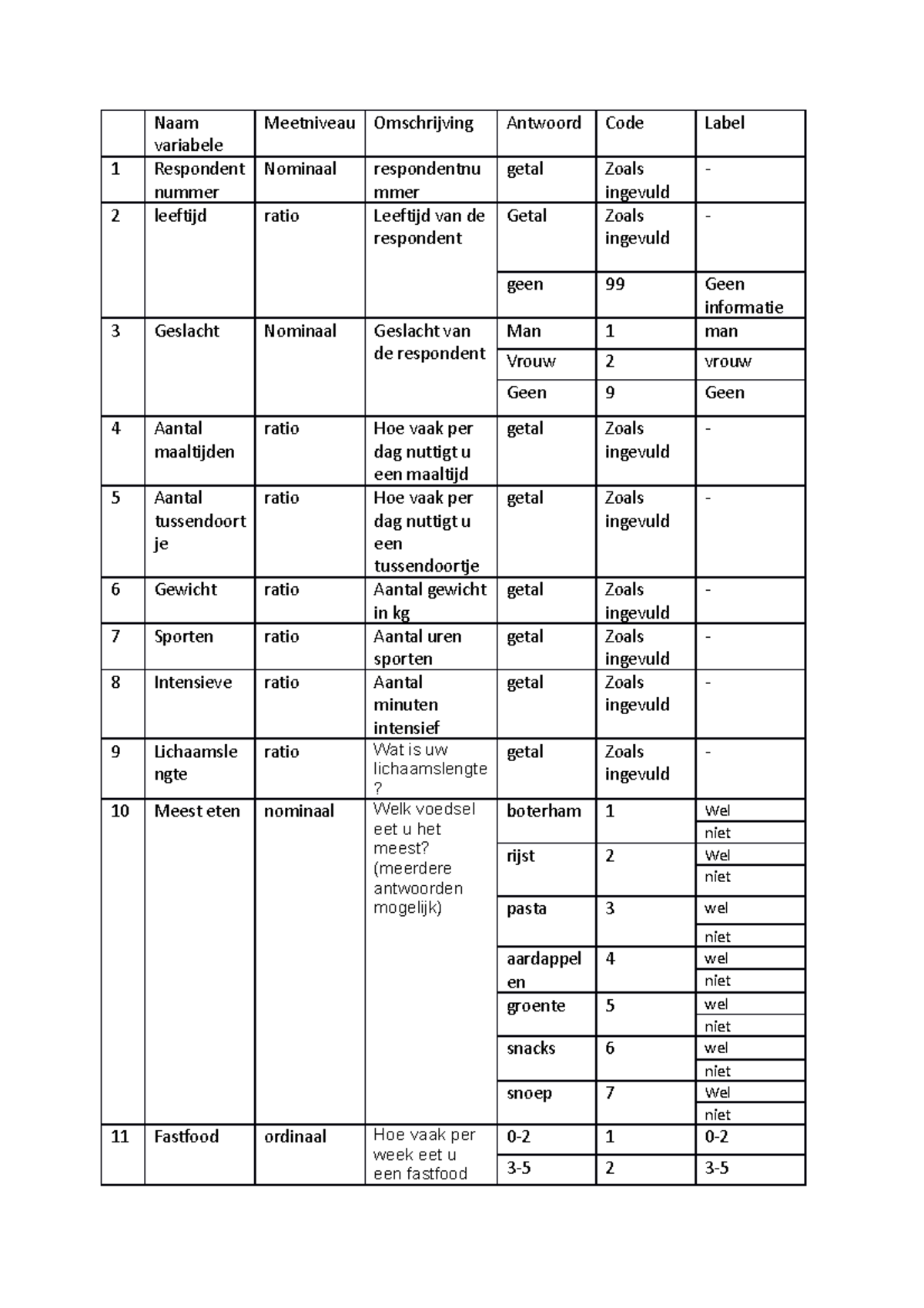Code boek word - code boek van een opgave - Naam variabele Meetniveau ...