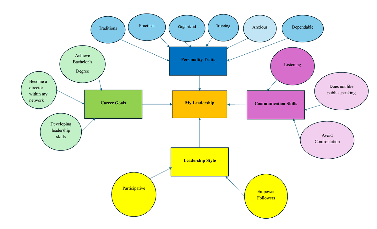 Leadership map - bus 210 - BUS-210 - My Leadership Leadership Style ...