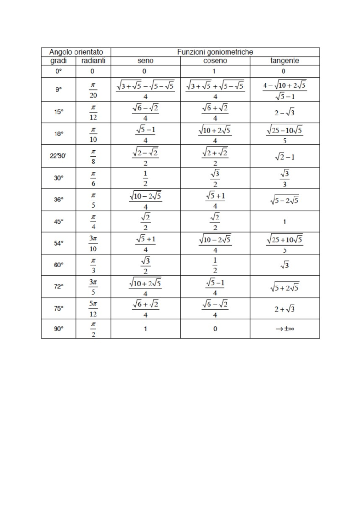 Tabella SENO E Coseno 2 - Matematica Generale - Studocu