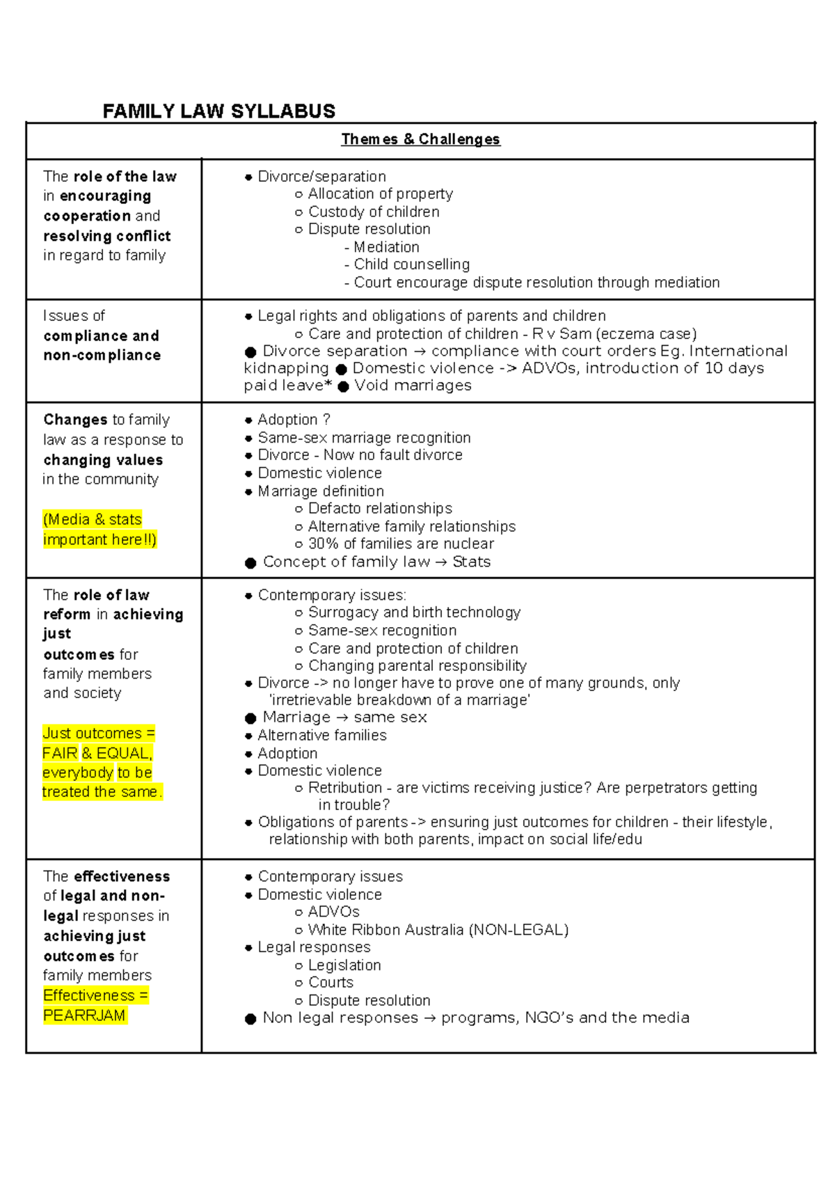 Family Law Syllabus Breakdown - FAMILY LAW SYLLABUS Themes & Challenges ...