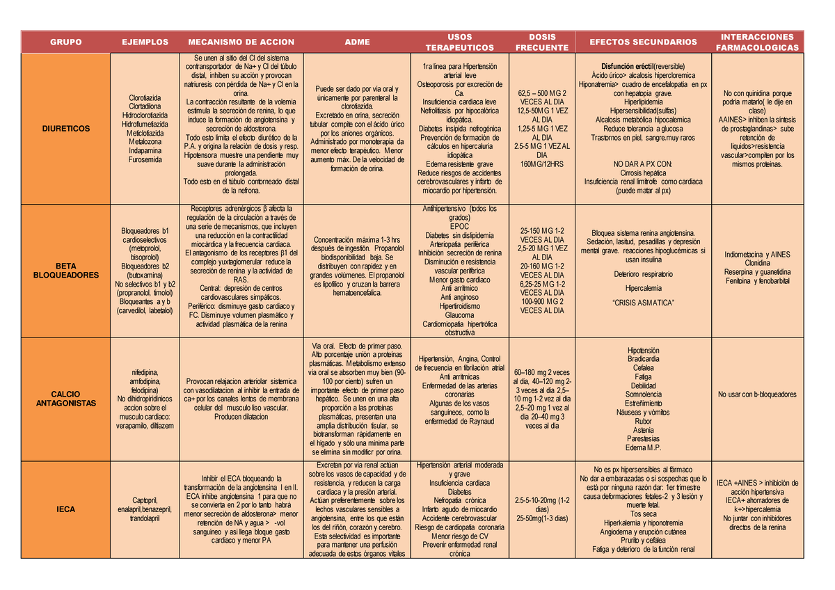 Tabla de Antihipertensivos - GRUPO EJEMPLOS MECANISMO DE ACCION ADME ...