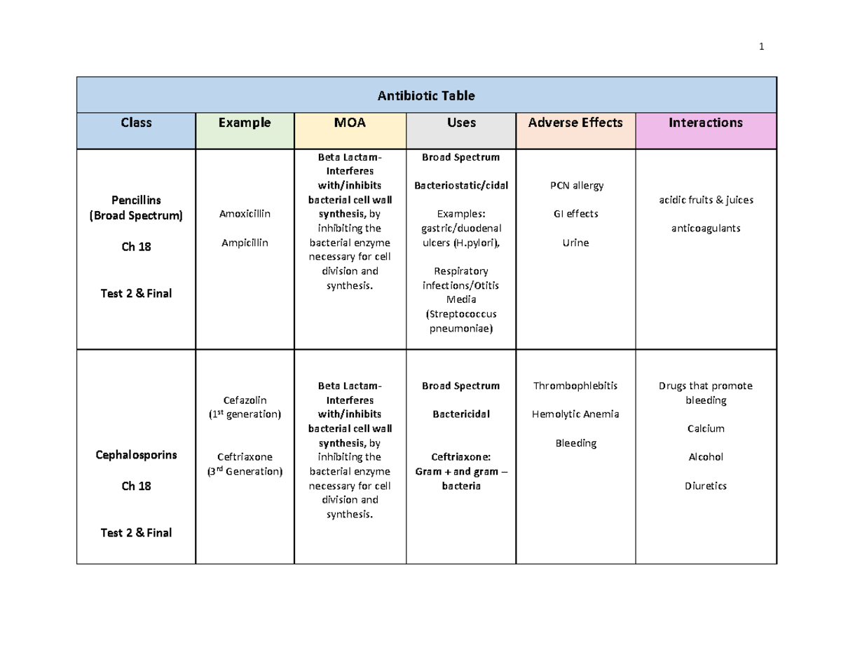 Antibiotic Table - Antibiotic Table Class Example MOA Uses Adverse ...