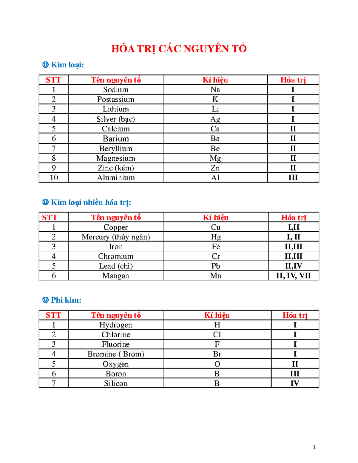 HÓA TRỊ CÁC Nguyên TỐ - Hóa trị - 1 HÓA TRỊ CÁC NGUYÊN TỐ ☺ Kim loại ...