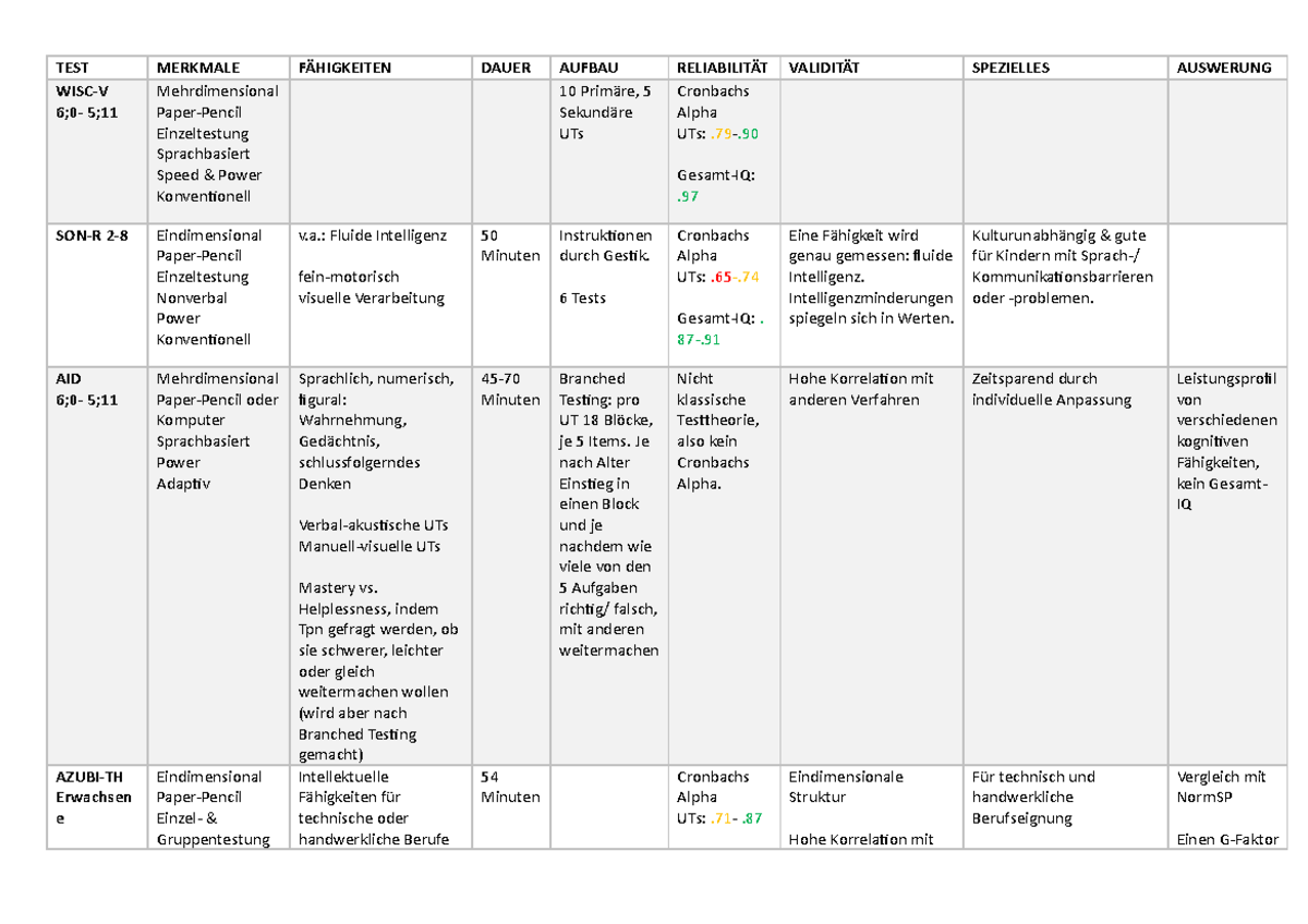 Intelligenztests Vergleich - TEST MERKMALE FÄHIGKEITEN DAUER AUFBAU ...
