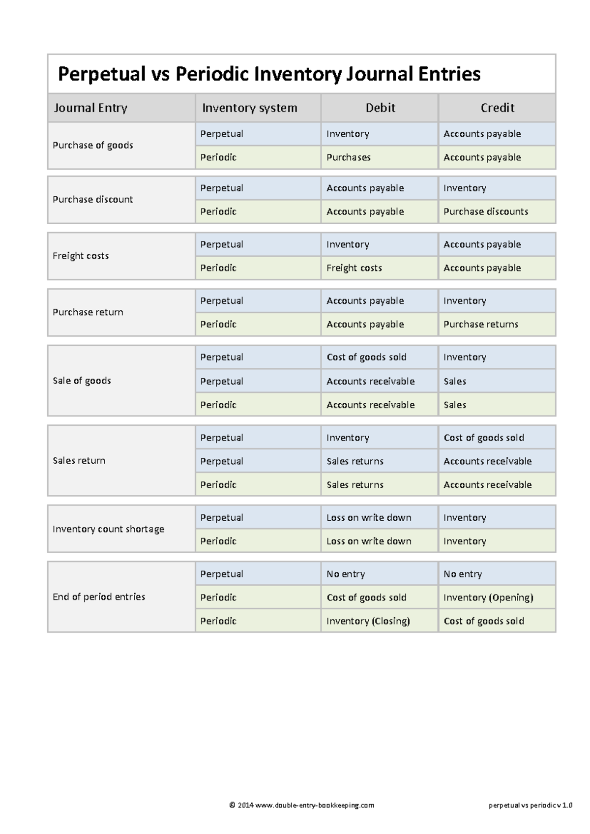 Perpetual-vs-periodic-v-1.0 (1) - Journal Entry Inventory system Debit ...
