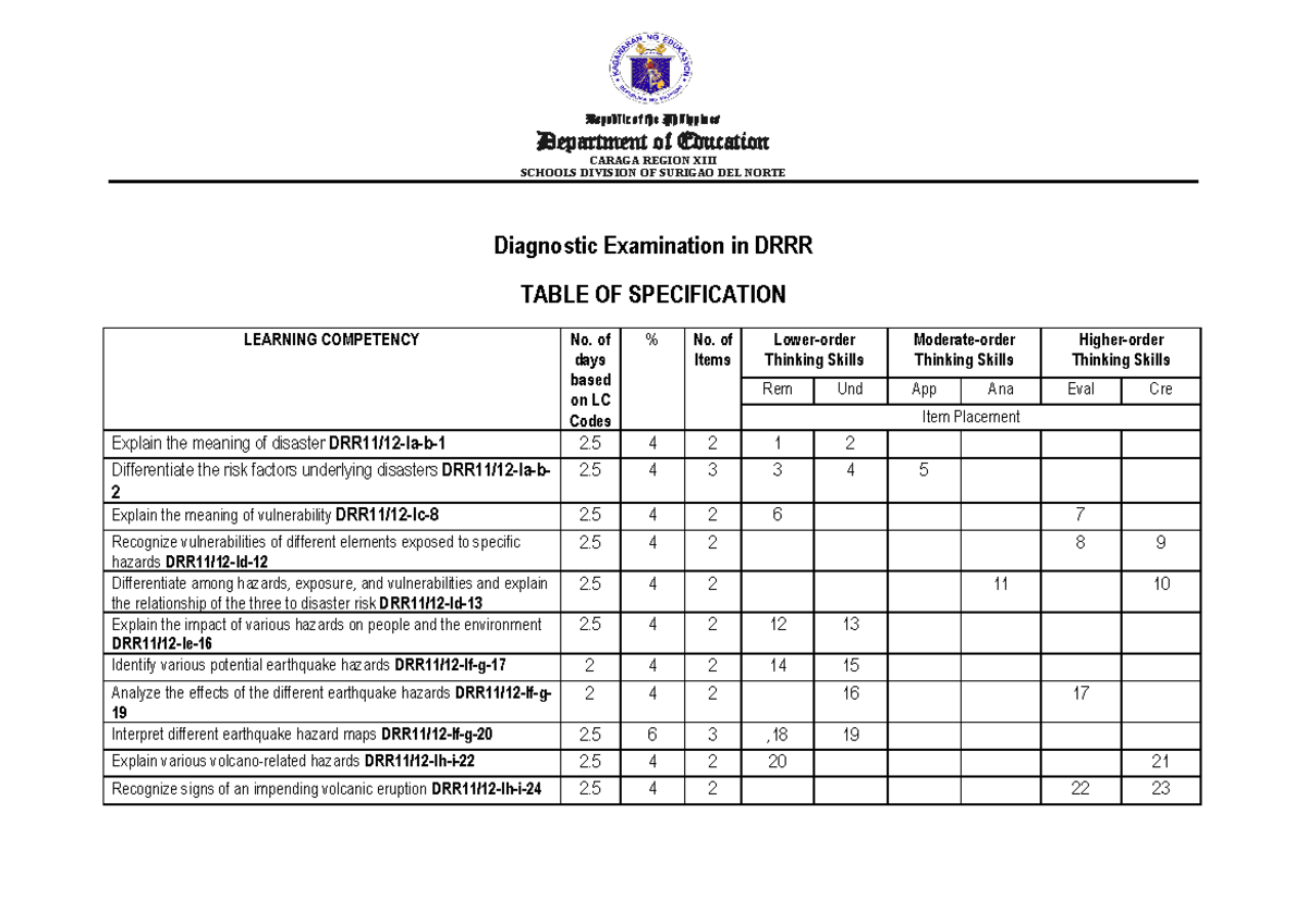 TOS FOR DRRR - Table of specifications - Republic of the Philippines ...