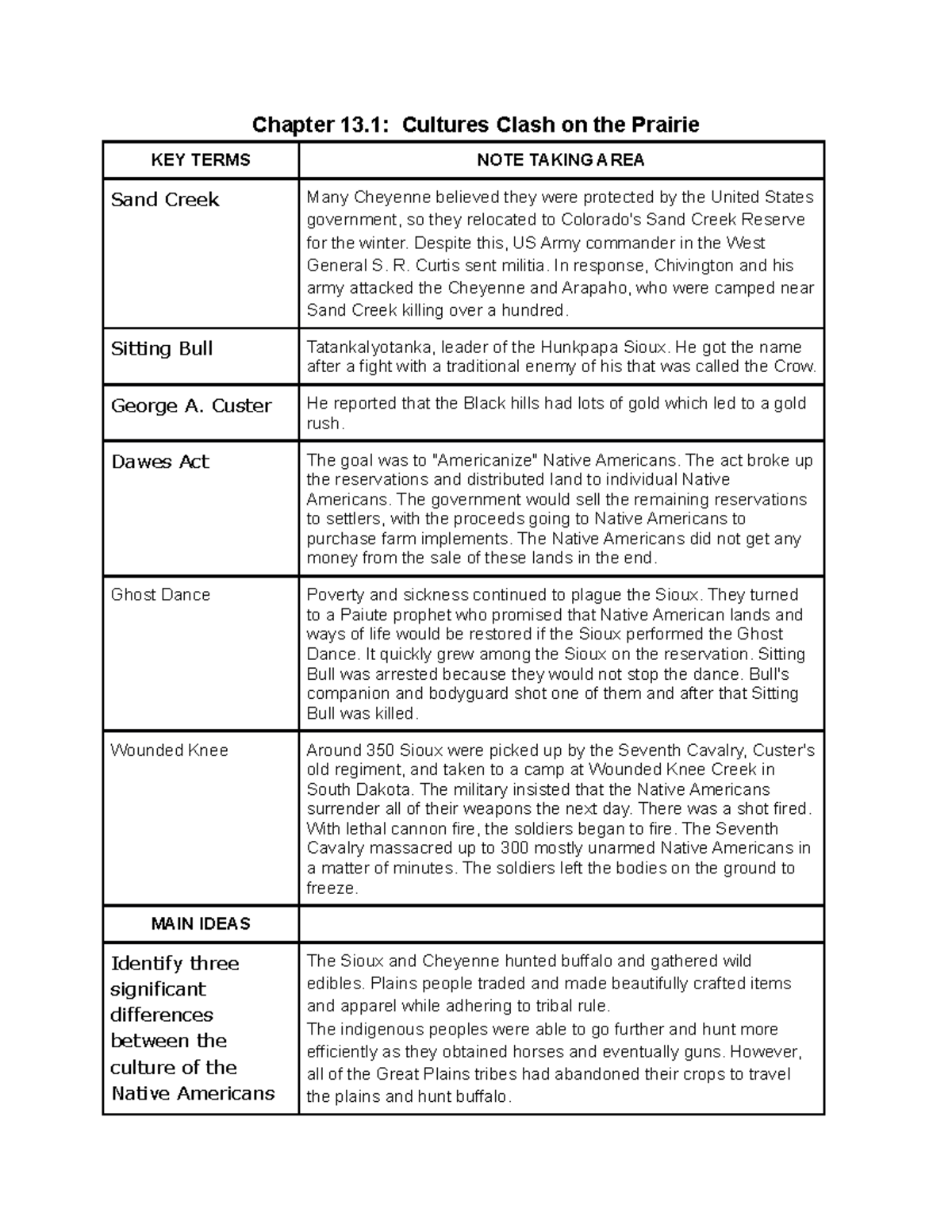Ch. 13 Notes - Chapter 13: Cultures Clash on the Prairie KEY TERMS NOTE ...