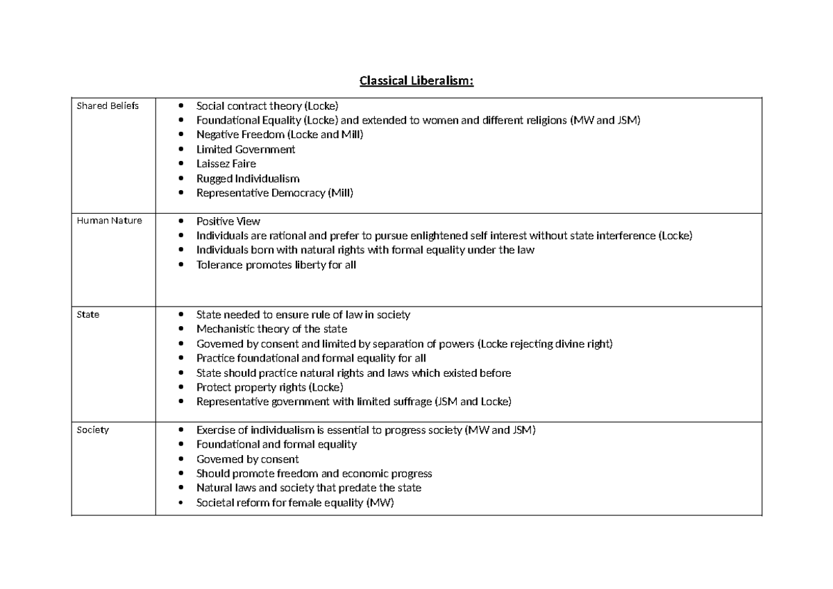 Classical liberalism - Classical Liberalism: Shared Beliefs Social ...