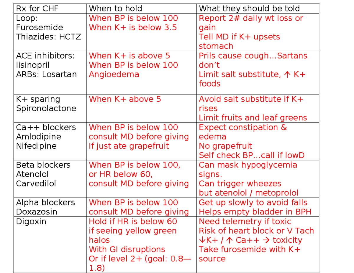 Final Rx review worksheet KIWF - Rx for CHF When to hold What they ...